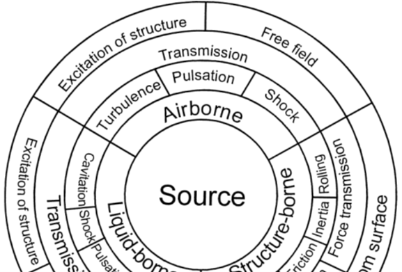 Machinery - Low noise emissions | Finch Consulting