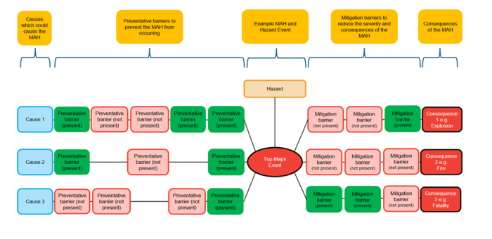 Bowtie Diagrams in Process Safety | Finch Consulting
