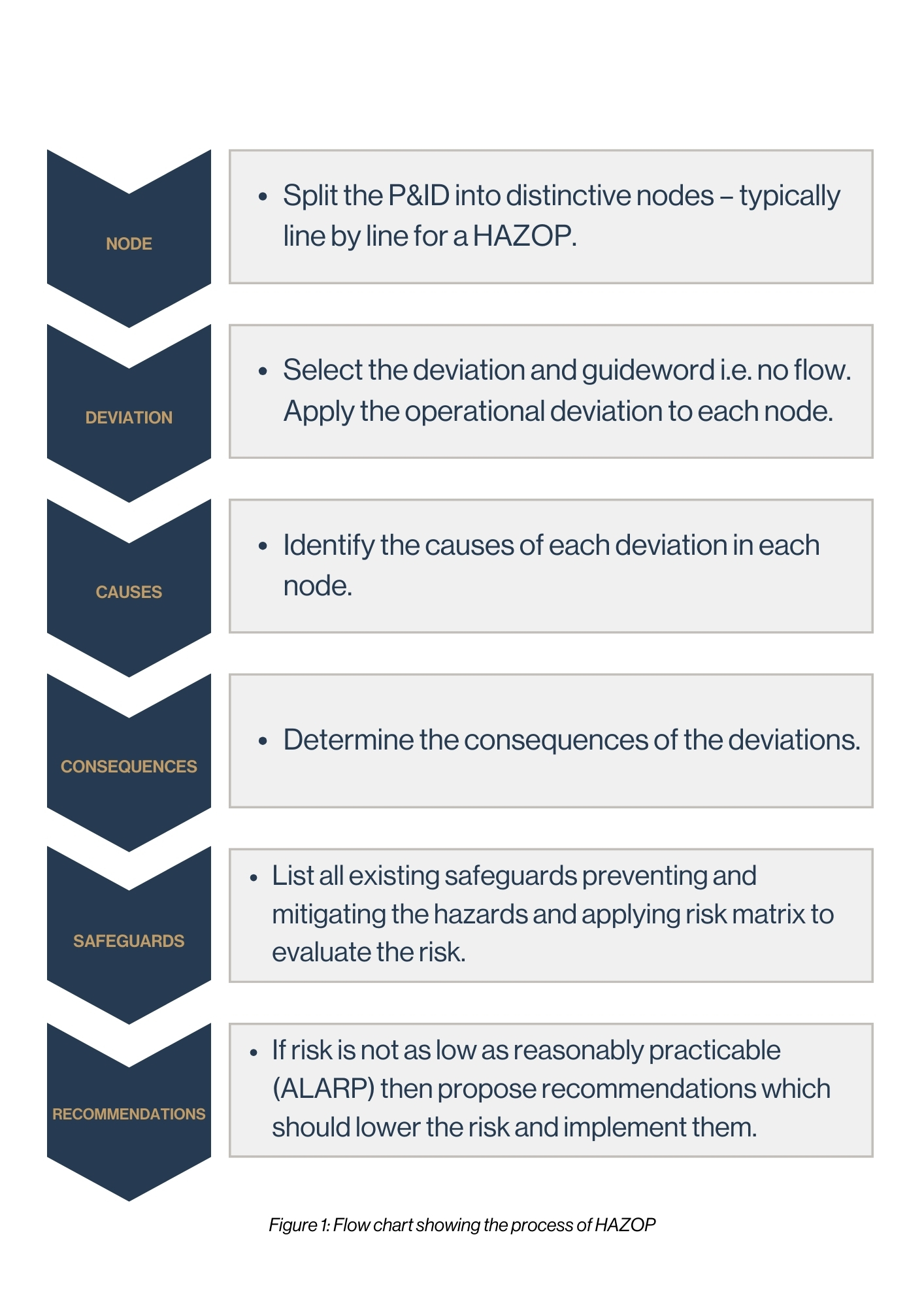 HAZOPs vs PHRs – when to use them? | Finch Consulting