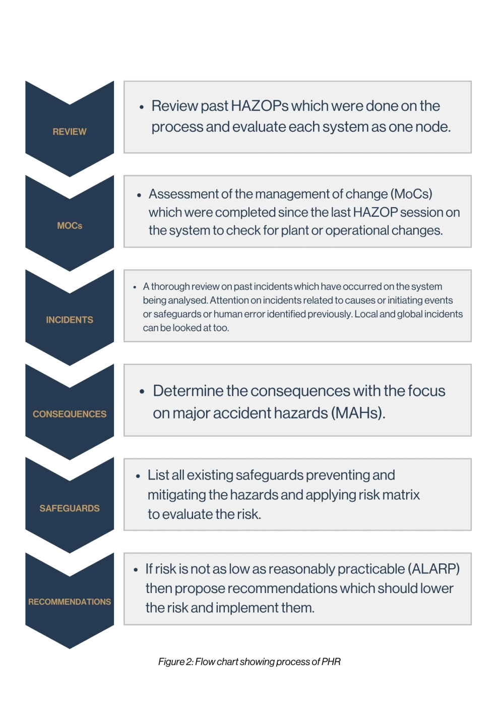 HAZOPs vs PHRs and when to use them | Process Safety | Finch