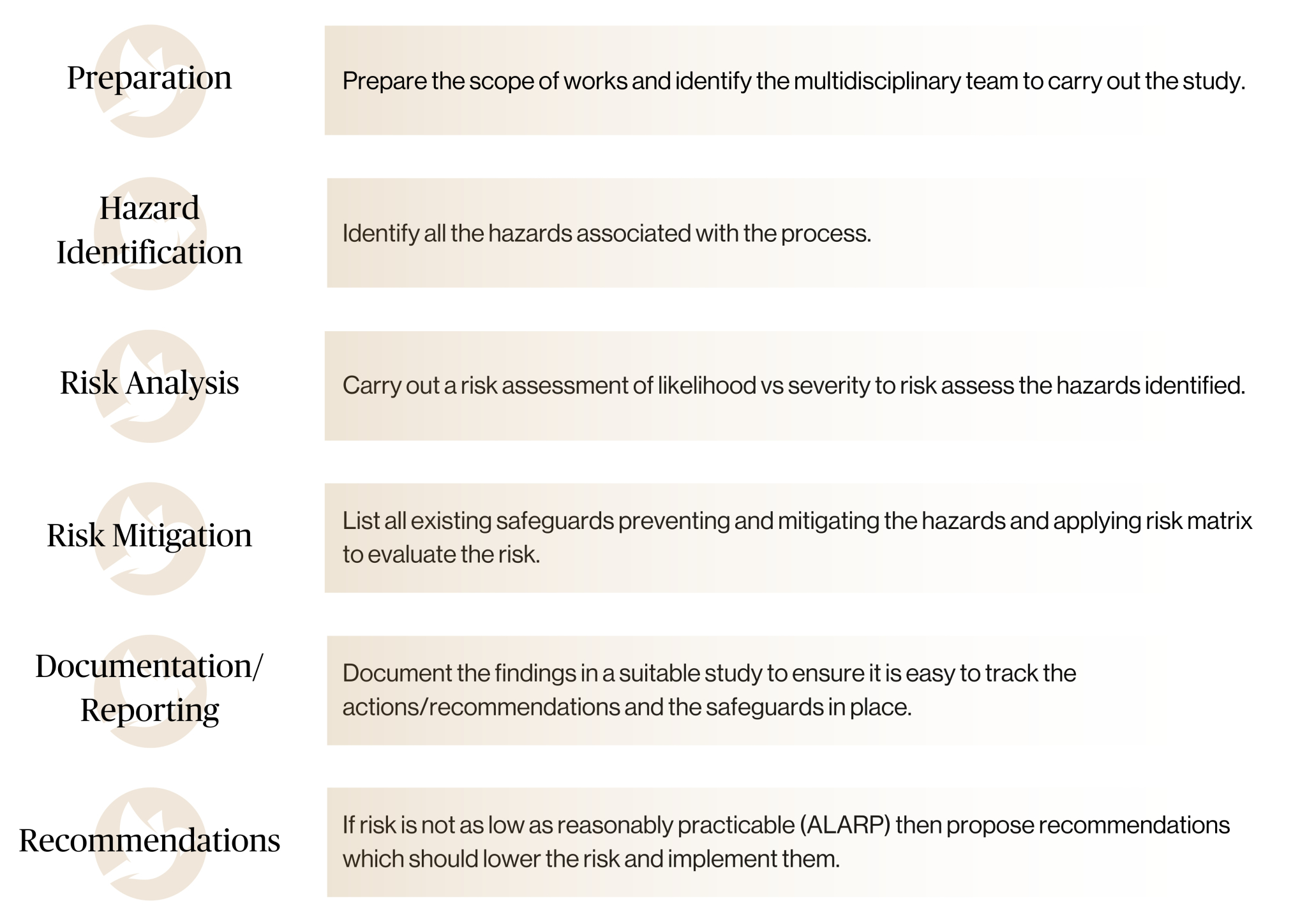 HAZID in Process Safety – What is a HAZID and when to use them? | Finch ...