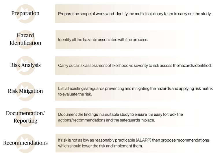 HAZID in Process Safety – What is a HAZID | Finch Consulting